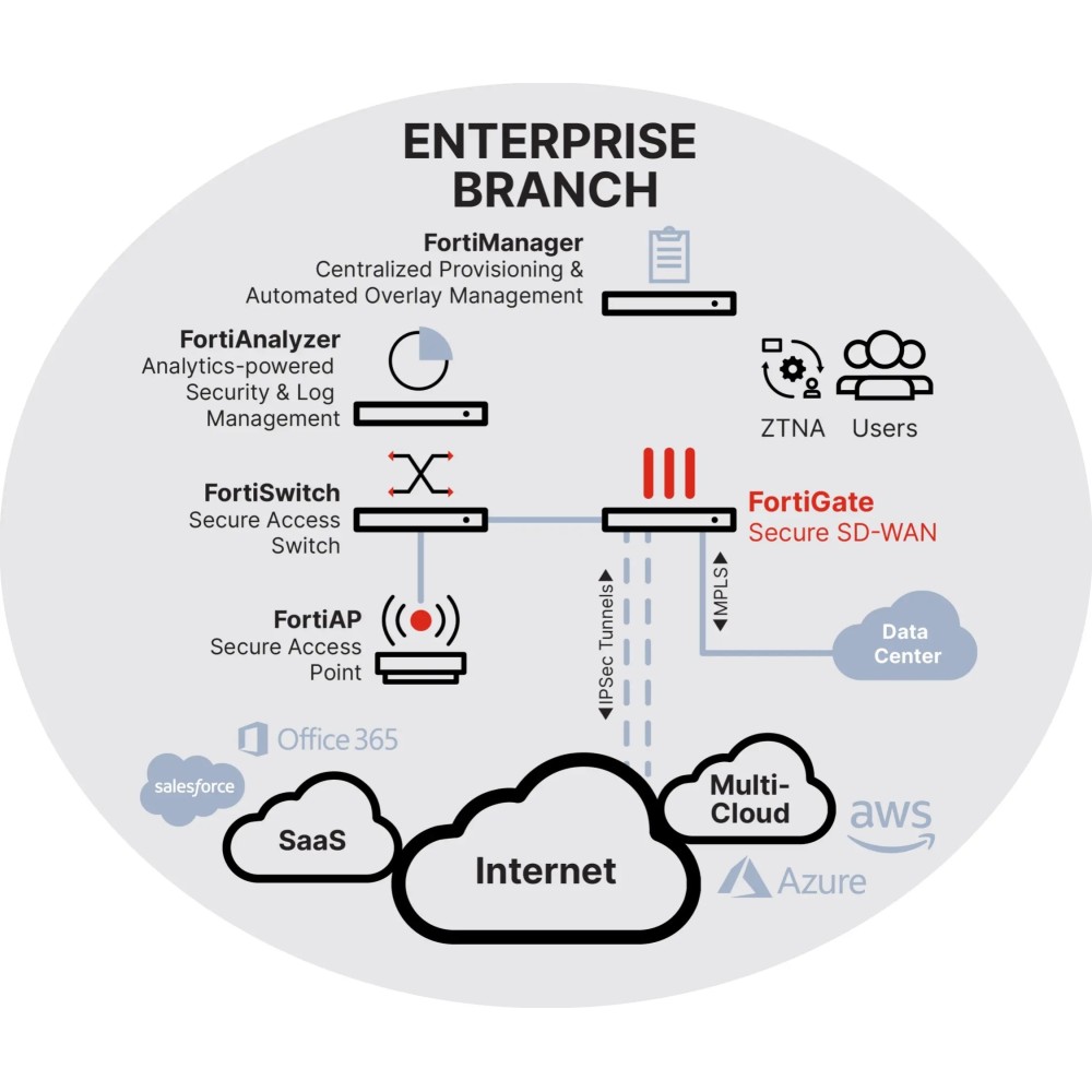 FORTINET FortiGate-40F Firewall Appliance - 5 ports Gigabit Ethernet ...